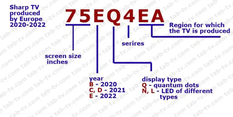 Número de modelo de TV Sharp 2011-2022, explicado | es.tab-tv.com